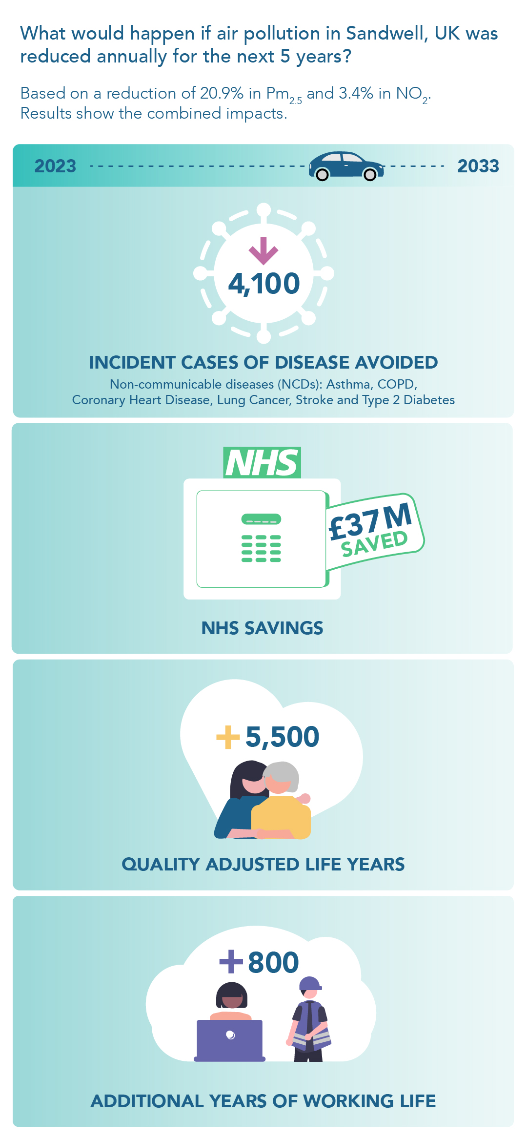 NEWS: Innovate UK-funded study reveals cost of air pollution related ...